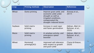 Impact of Priming on Seed Germination.pptx
