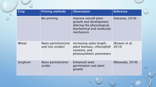 Impact of Priming on Seed Germination.pptx