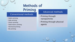 Impact of Priming on Seed Germination.pptx