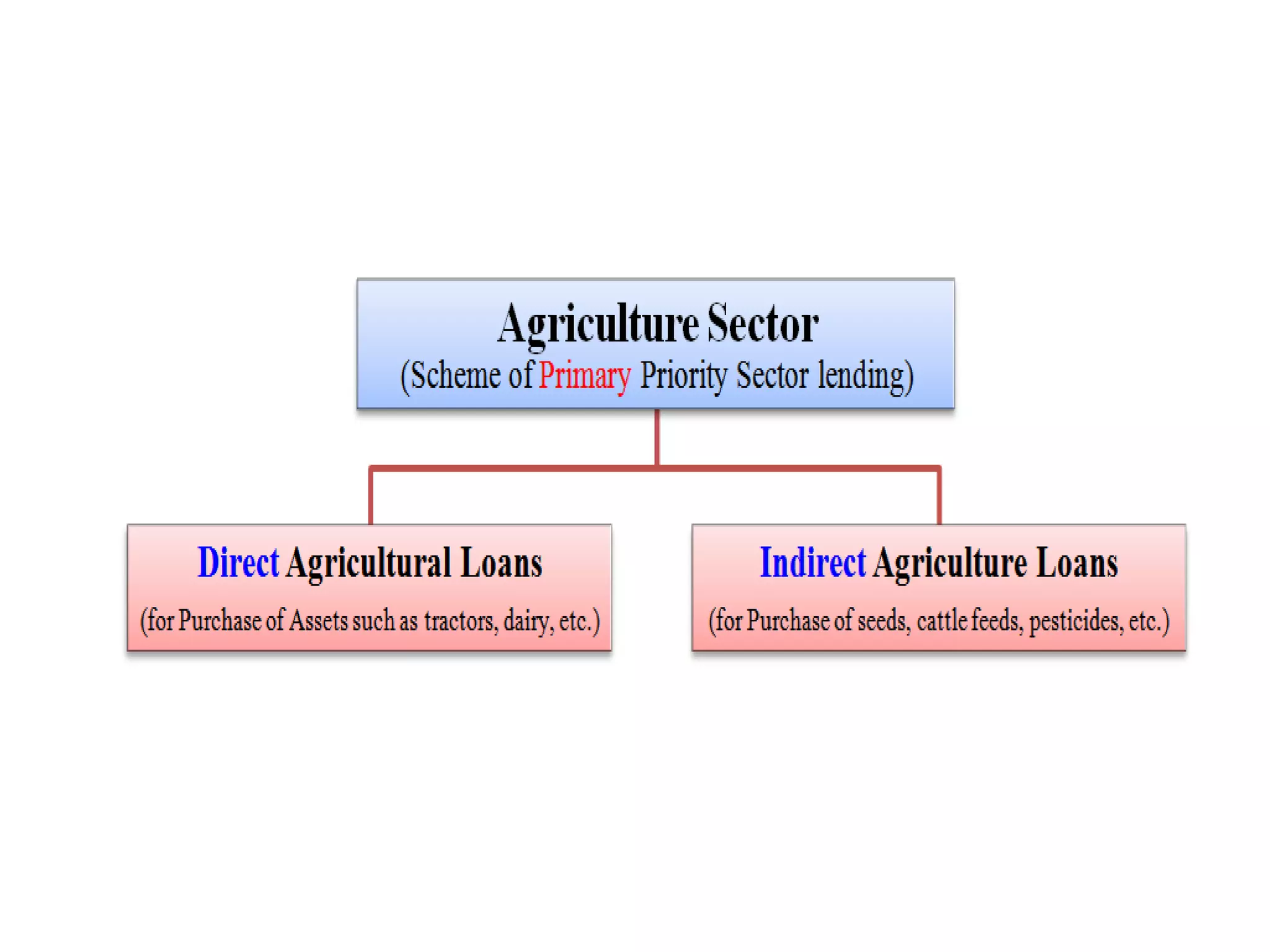 Impact of priority sector lending on indian economy | PPTX