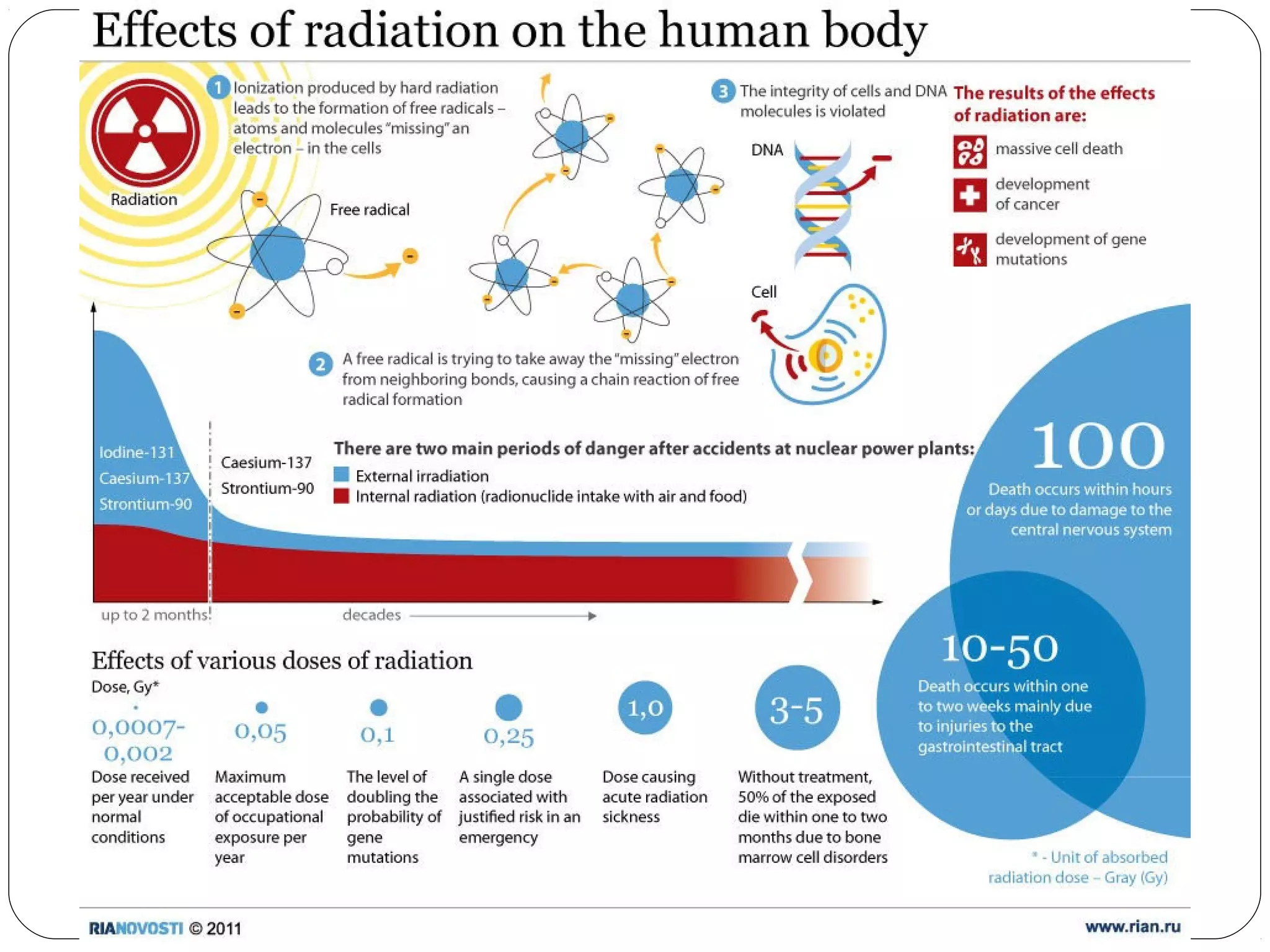 Impact of radiation pollution on human health siri | PPT