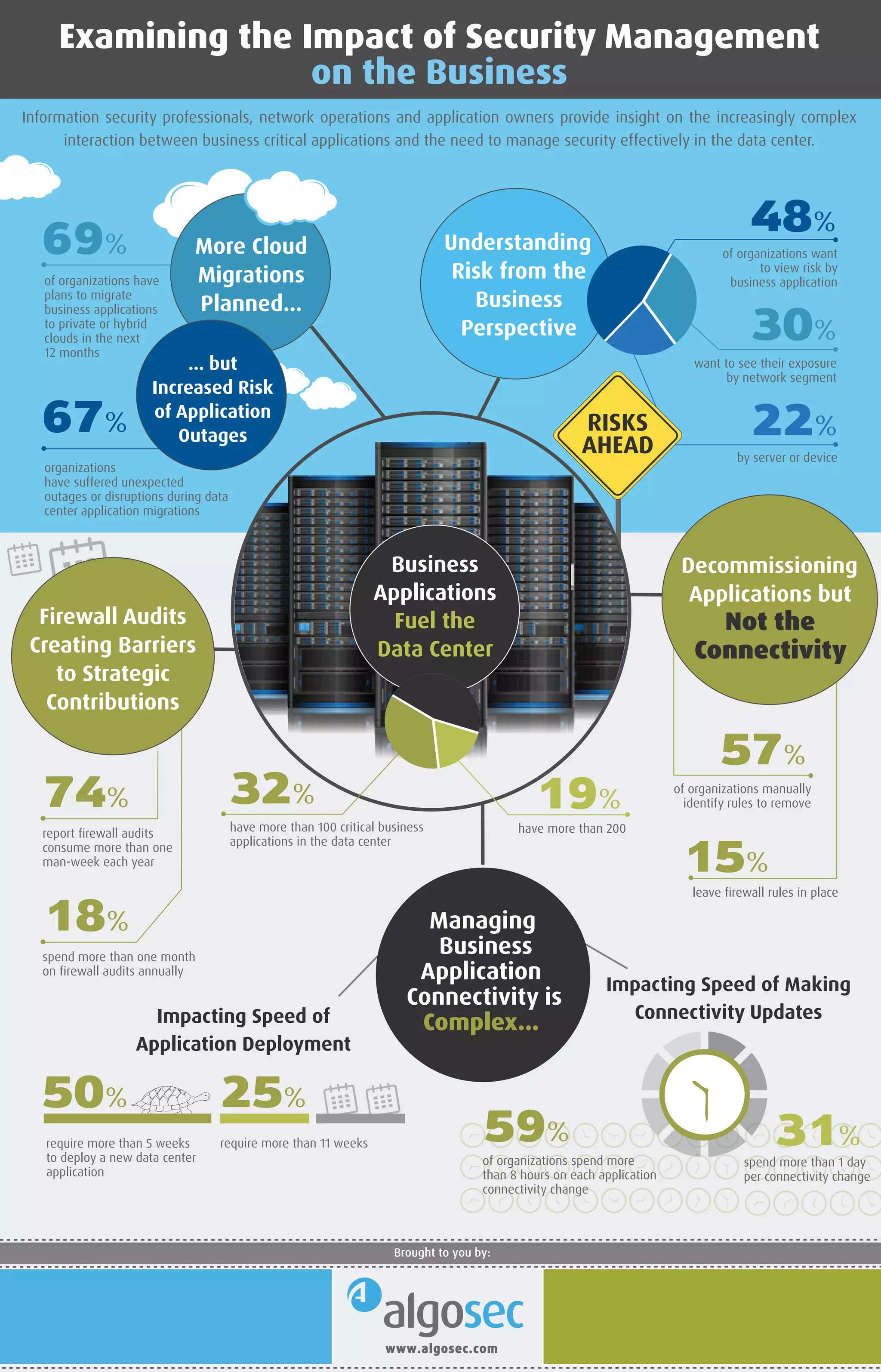 Examining the Impact of Security Management on the Business (Infographic) | PDF | Business ...