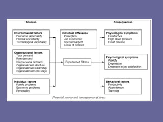 Impact of stress on productivity | PPT