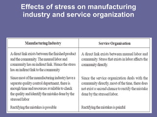 Impact of stress on productivity | PPT