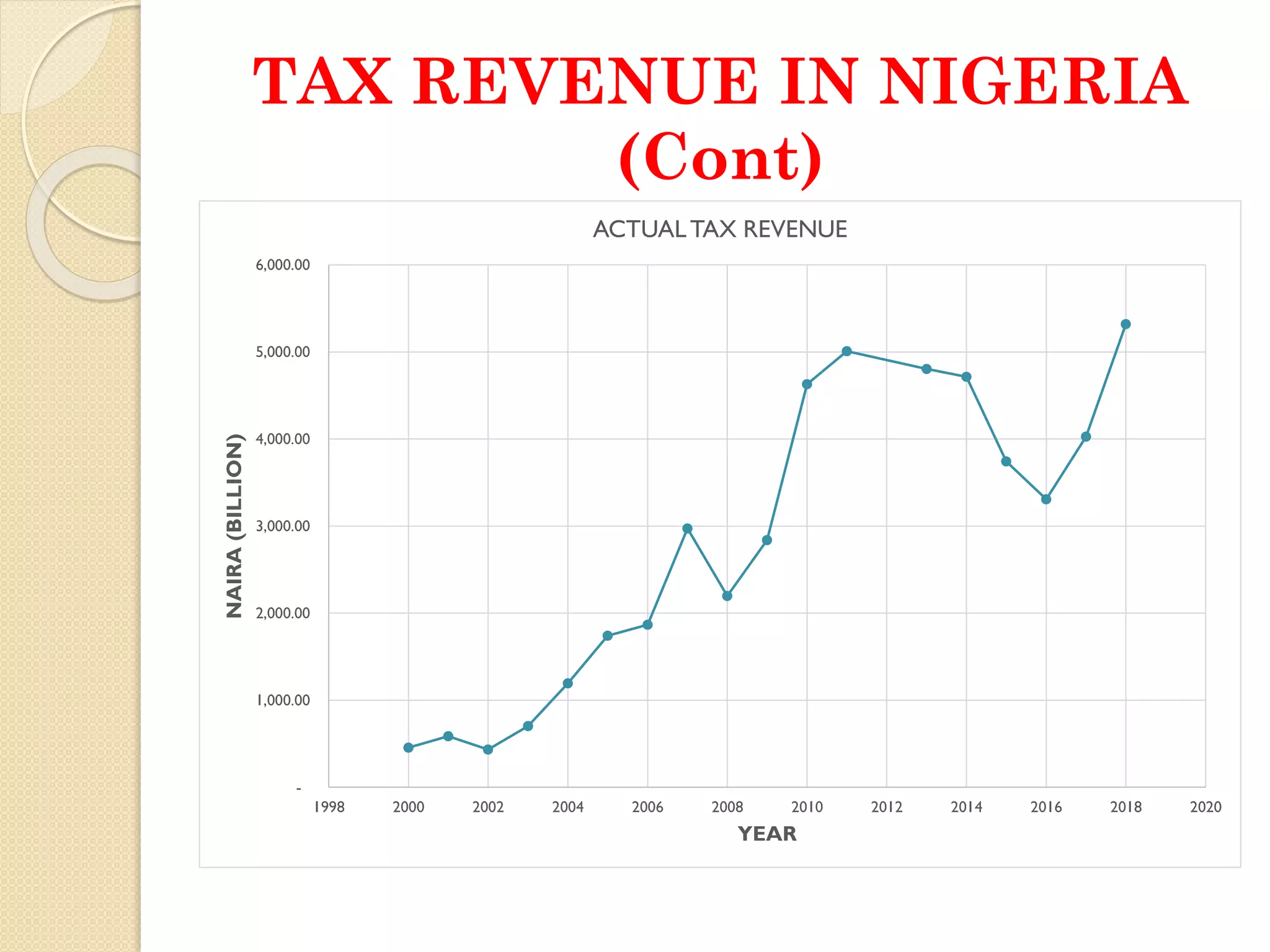 Impact of taxation on gov revenue generation in nigeria | PPT