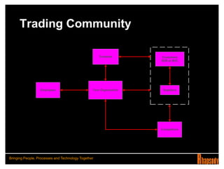 Impact of Trading Community Architecture (TCA) on Oracle Receivables | PDF