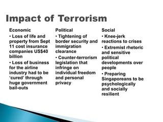 Impact Of Terrorism | PPT