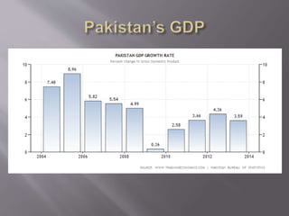 IMPACT OF TERRORISM ON GDP GROWTH IN PAKISTAN | PPTX