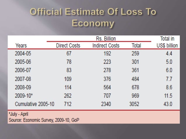 IMPACT OF TERRORISM ON GDP GROWTH IN PAKISTAN | PPT