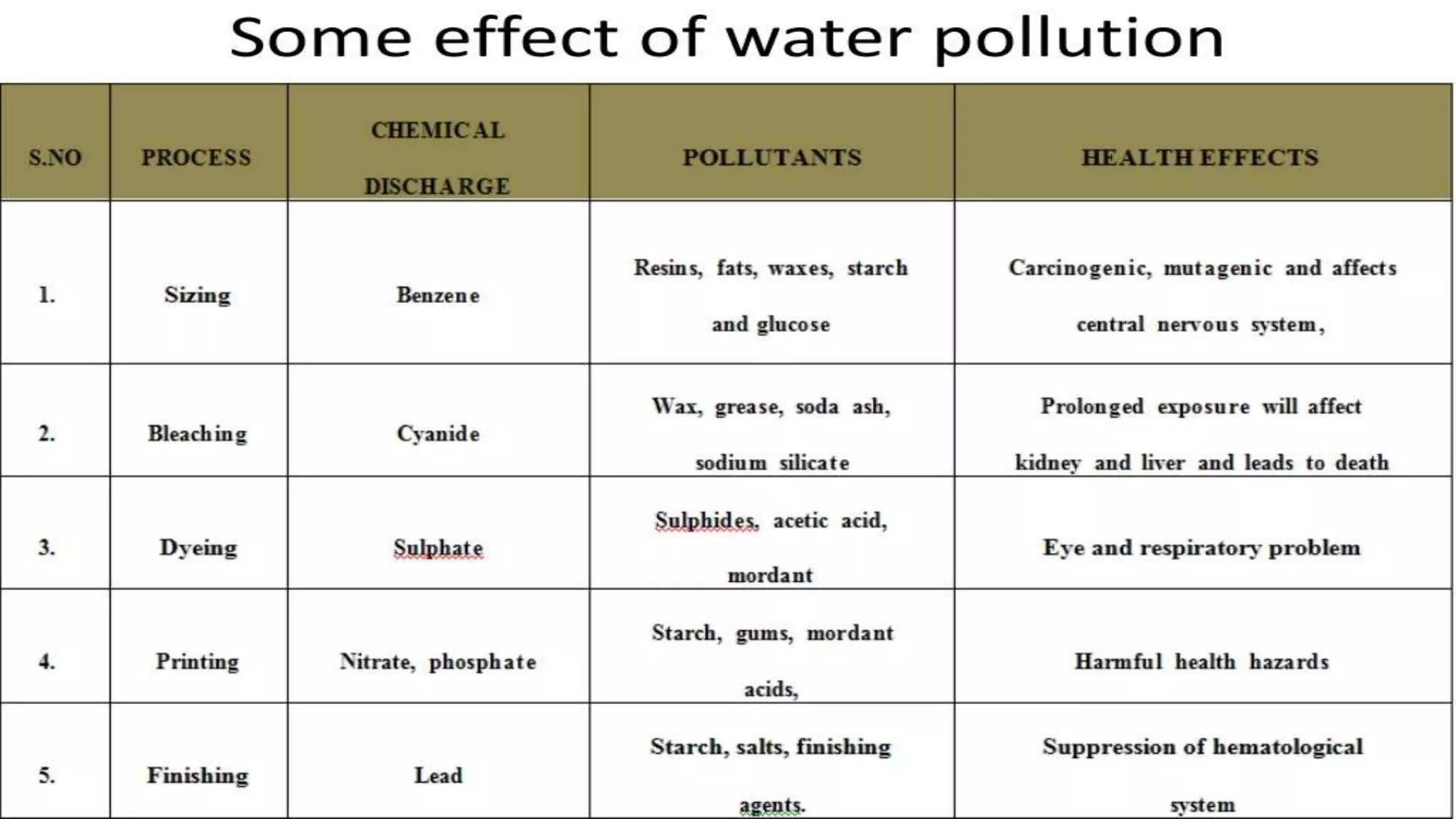 Impact of textile effluent on environment | PPTX