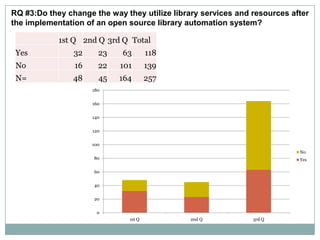 Impact of the evergreen library automation system on public library ...