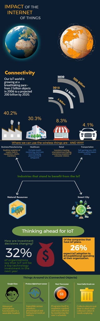 Impact of the Internet of Things (IoT) | PDF