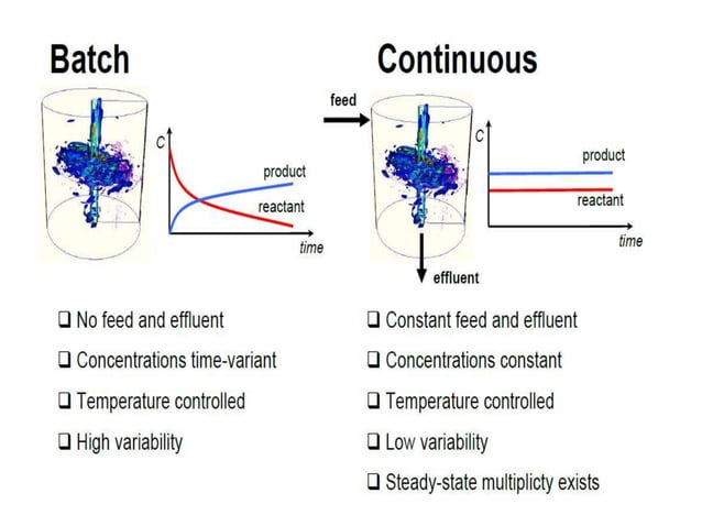 Impact on continous processing | PPT