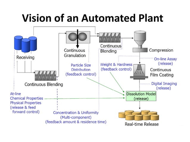 Impact on continous processing | PPT