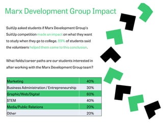 Impact report marx development group | PPT