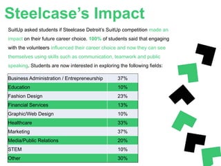 Impact Report_Steelcase Detroit_03082023.pdf