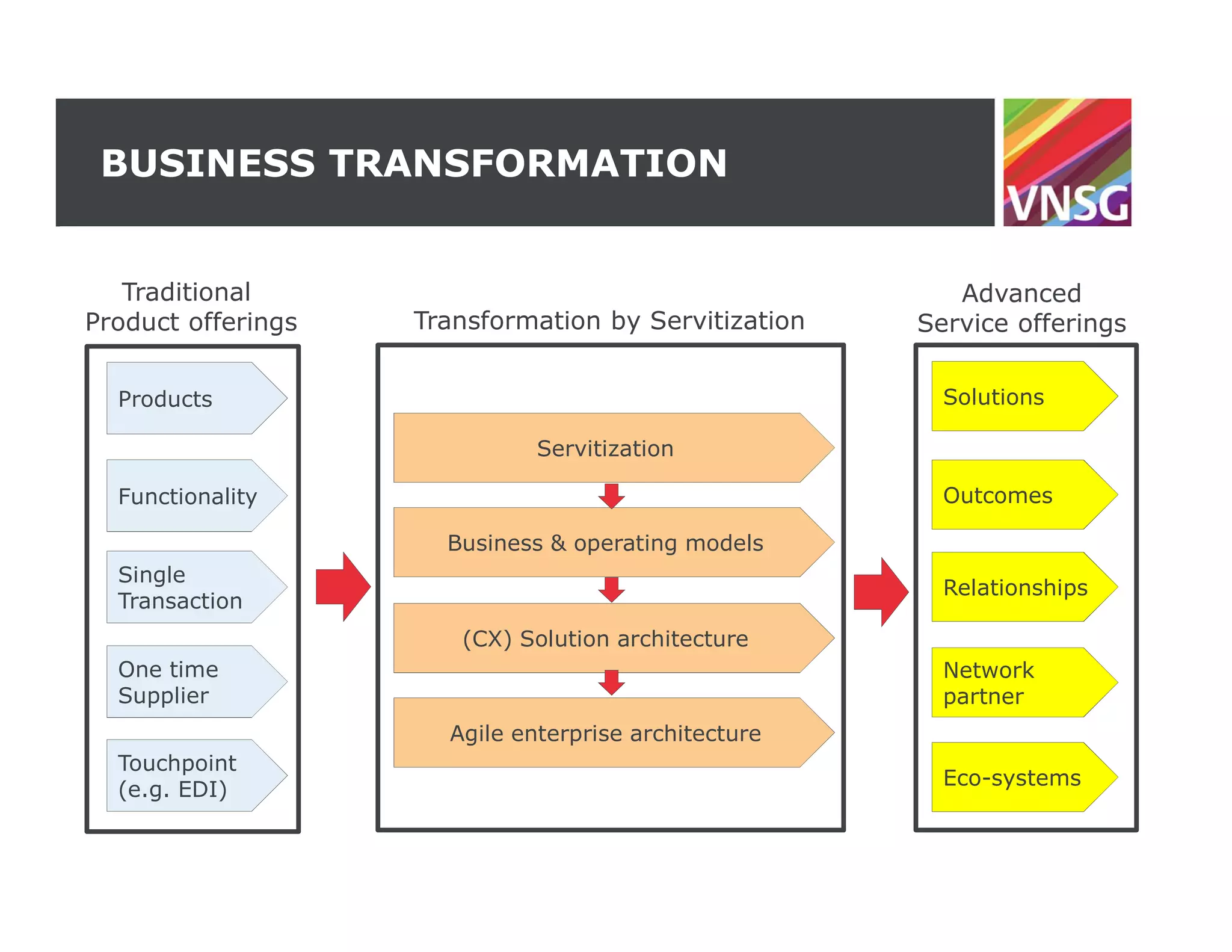 Impact servitization on the (SAP) enterprise architecture | PPT