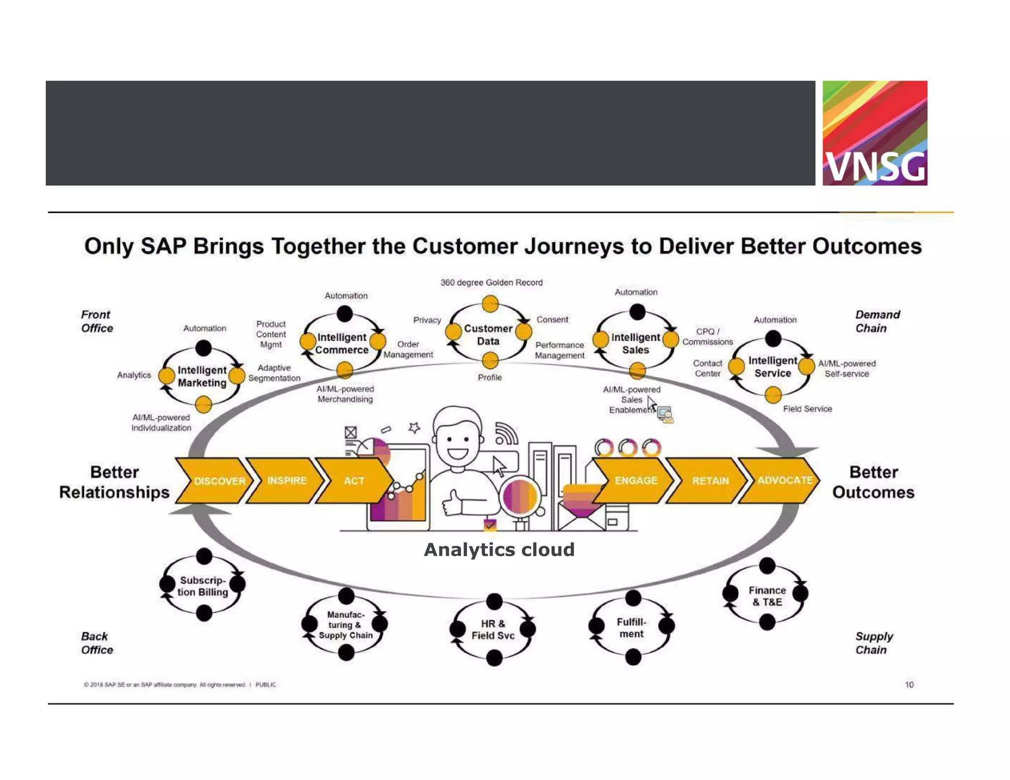 Impact servitization on the (SAP) enterprise architecture | PPT