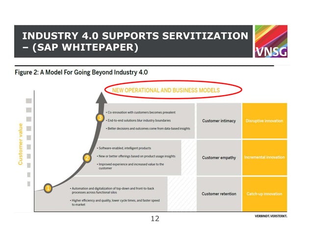 Impact servitization on the (SAP) enterprise architecture | PPT