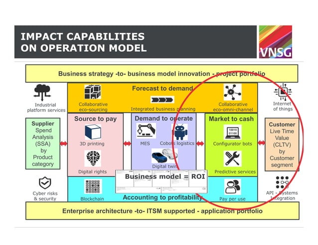 Impact servitization on the (SAP) enterprise architecture | PPT