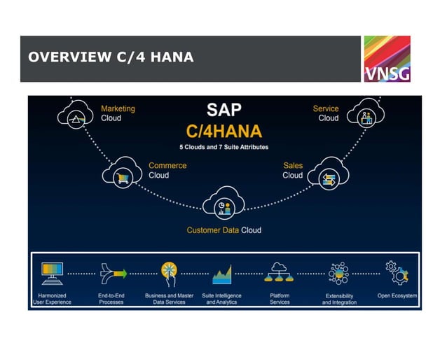 Impact servitization on the (SAP) enterprise architecture | PPT
