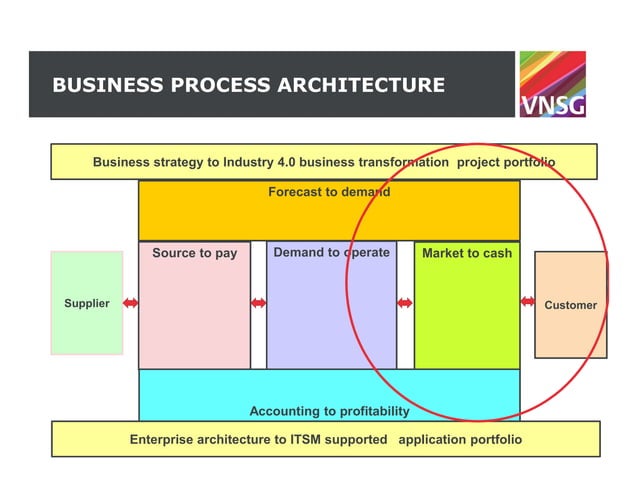 Impact servitization on the (SAP) enterprise architecture | PPT