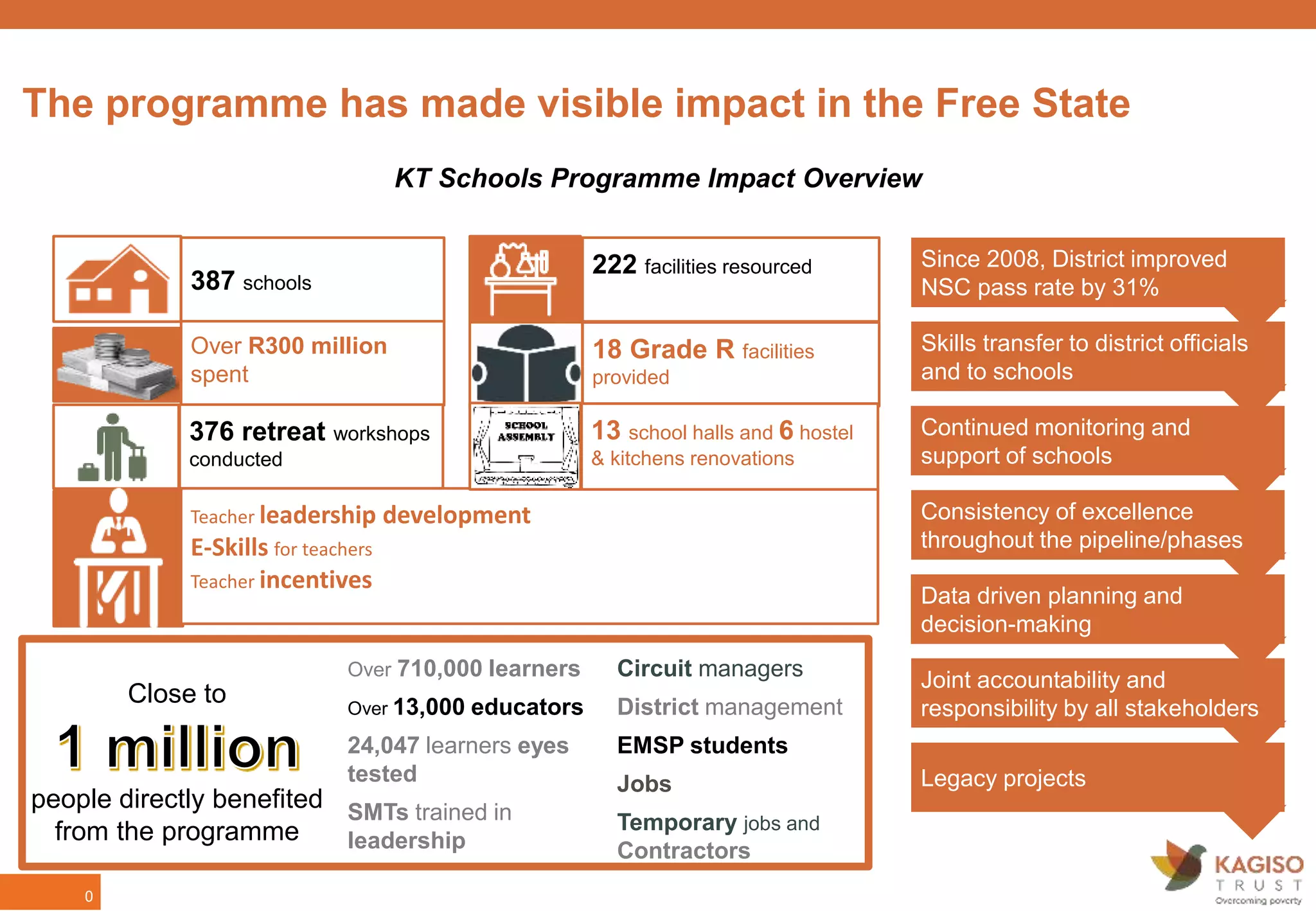 KST Schools Impact Slide | PPT