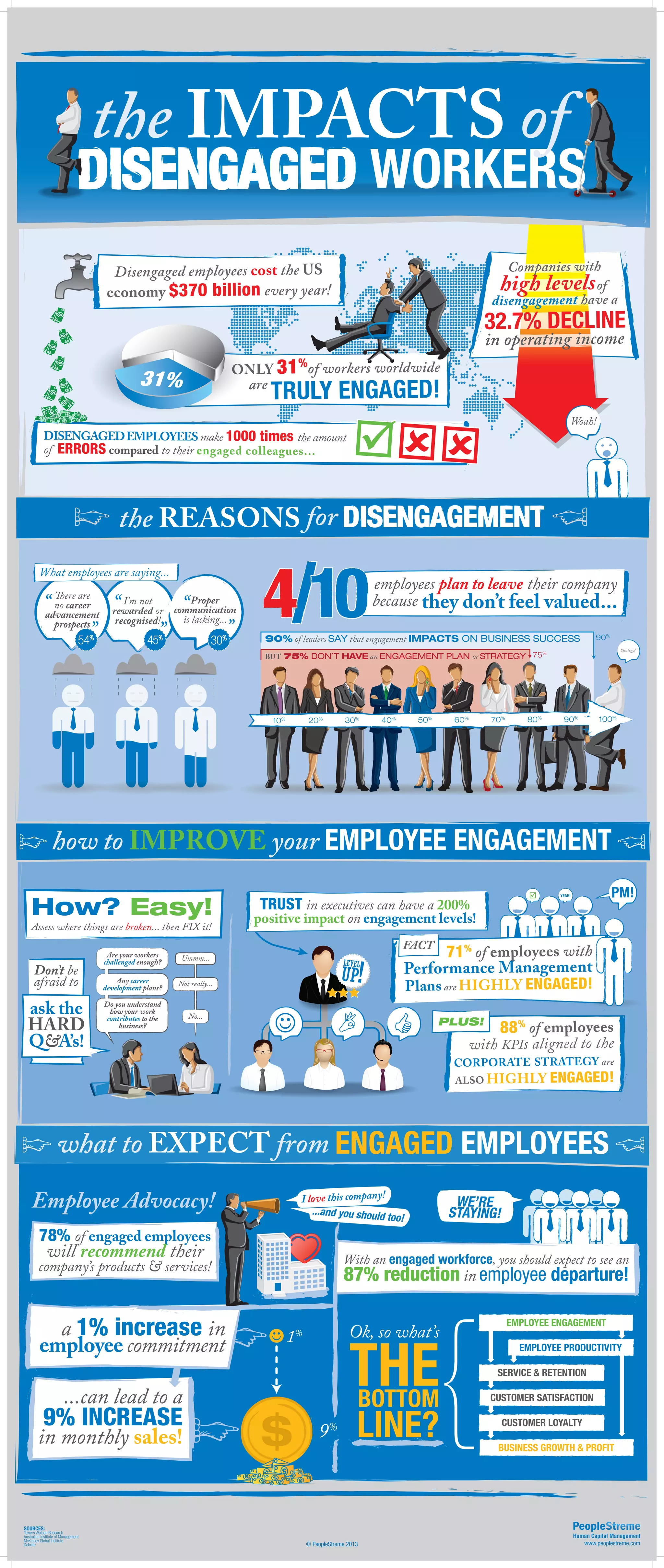 The impacts of disengaged workers | PDF