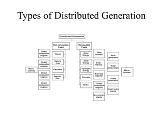 Impacts of distributed generation on electricity market | PPTX