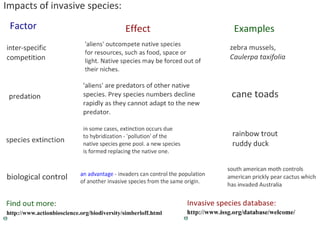 Impacts of Humans on Ecosystems | PPT