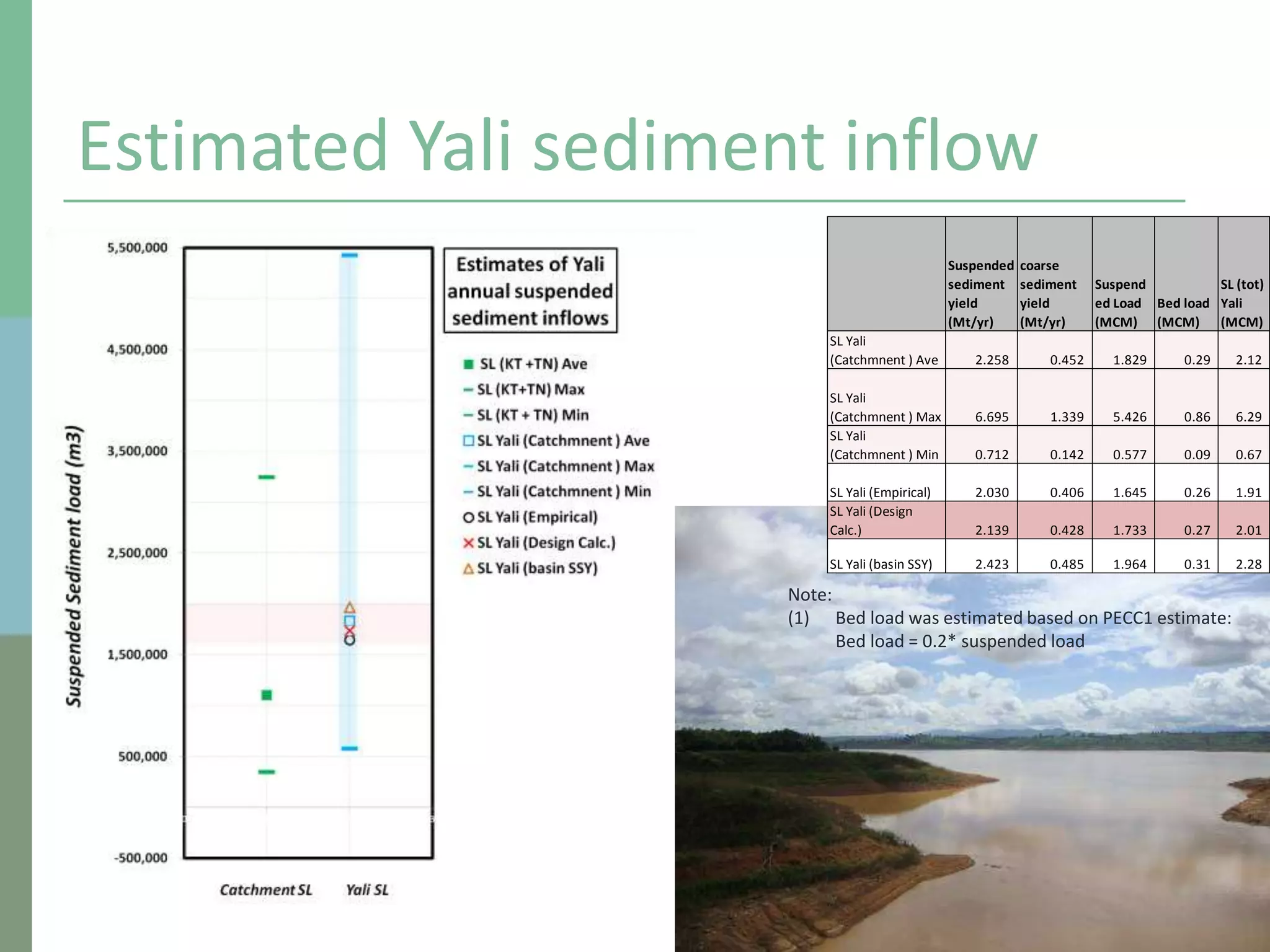 Impacts of landuse change on sediment transport in the yali reservoir ...