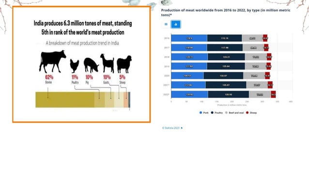 impacts of meat industries on environment-1.pptx | Environment | Science