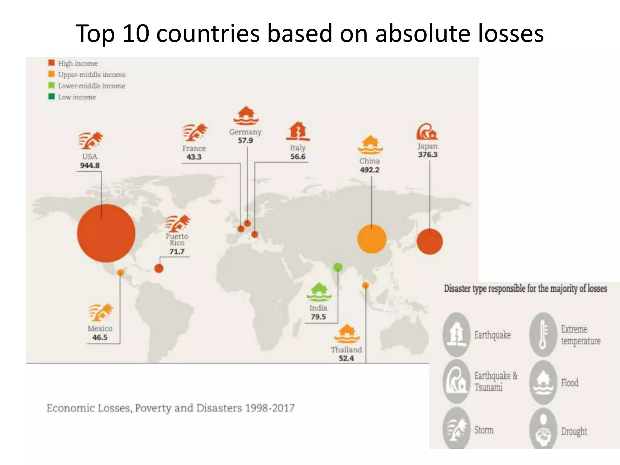 Impacts of natural disaster globally economics and development | PPTX