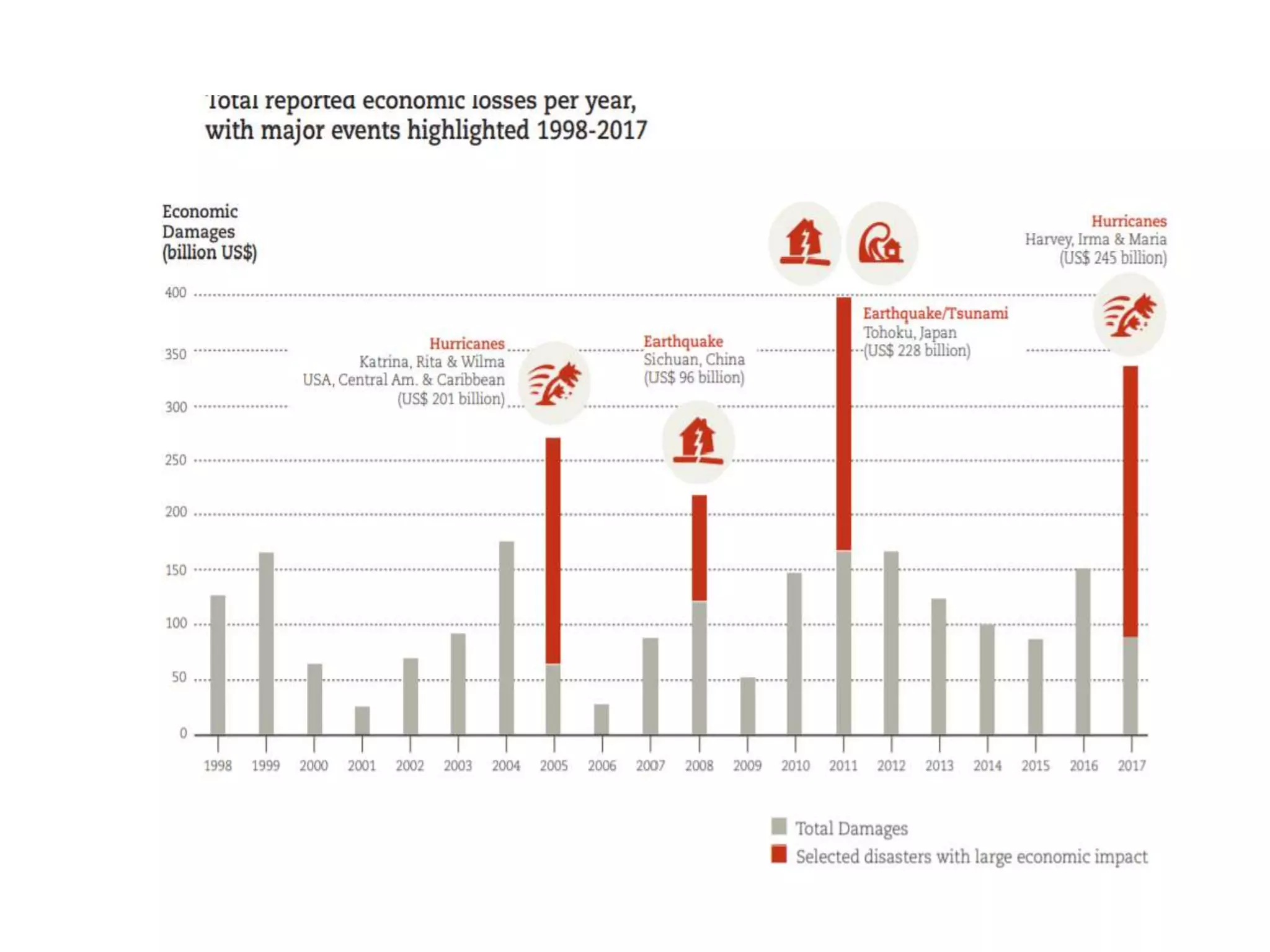 Impacts of natural disaster globally economics and development | PPTX