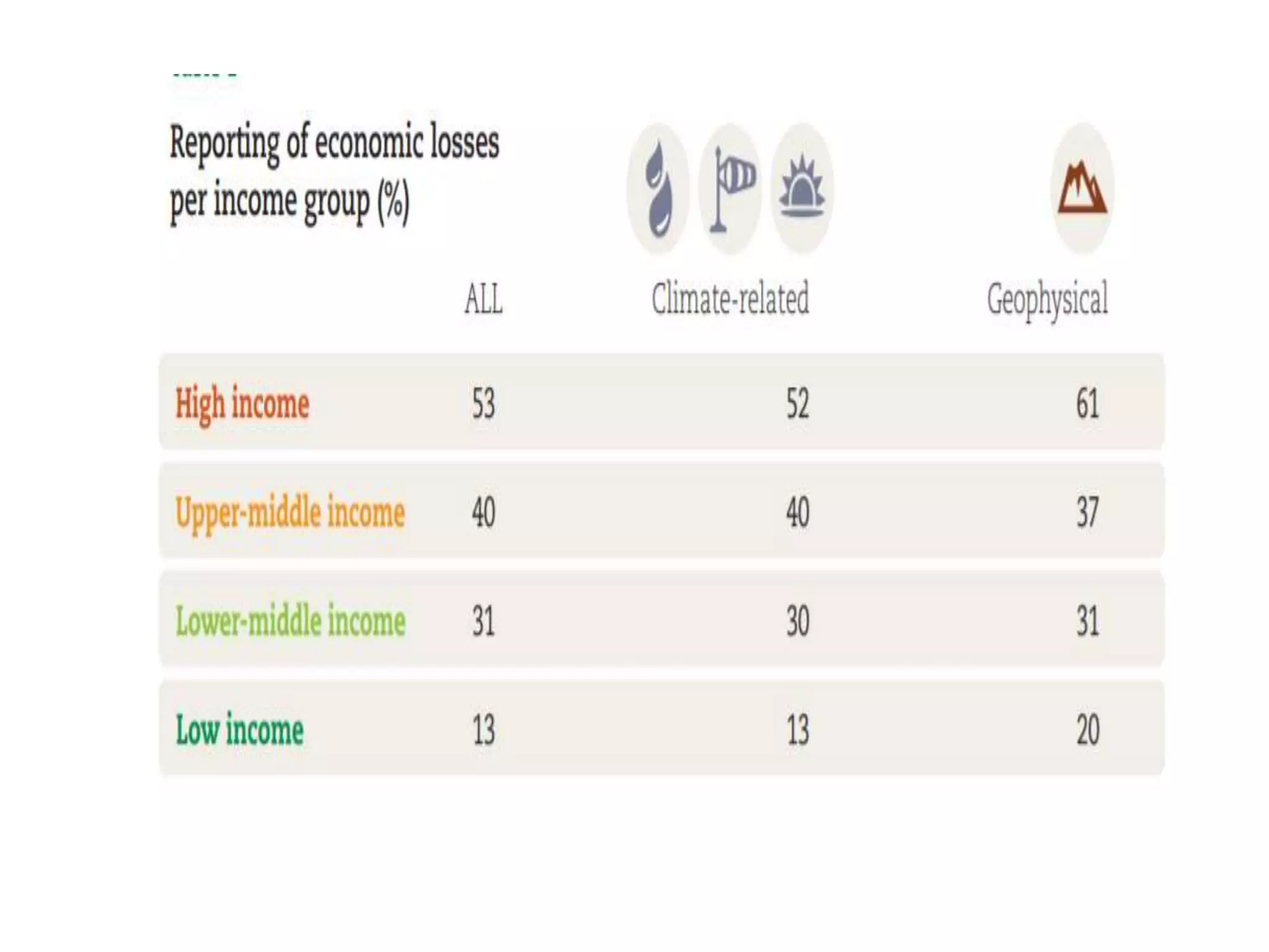 Impacts of natural disaster globally economics and development | PPTX