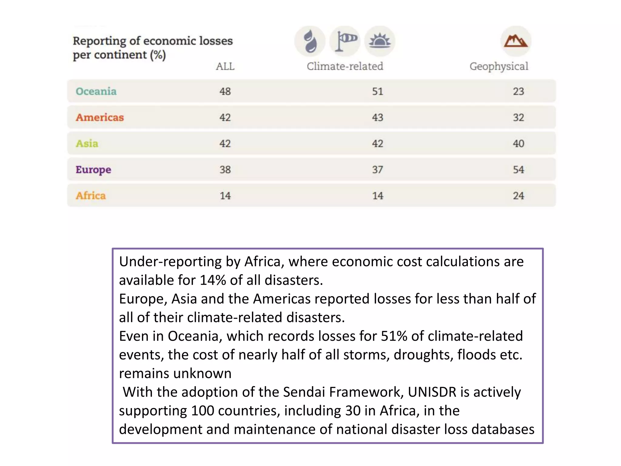 Impacts of natural disaster globally economics and development | PPTX