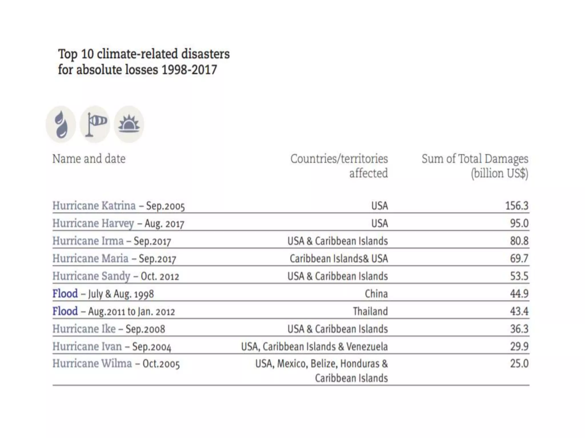 Impacts of natural disaster globally economics and development | PPTX