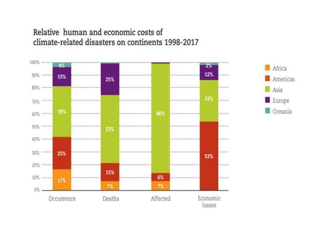 Impacts of natural disaster globally economics and development | PPTX