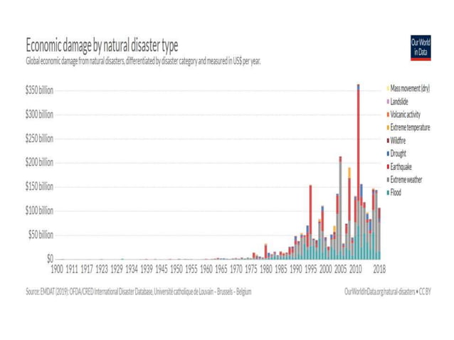 Impacts of natural disaster globally economics and development | PPTX