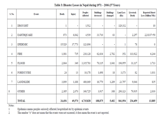 Impacts of natural disaster globally economics and development | PPTX