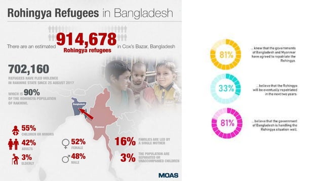 Impacts of rohingya refugee. | PPT