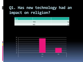 Impacts of technological advancement on religion | PPTX