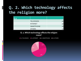 Impacts of technological advancement on religion | PPTX