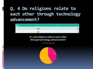 Impacts of technological advancement on religion | PPTX