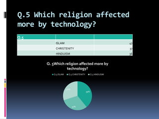 Impacts of technological advancement on religion | PPTX