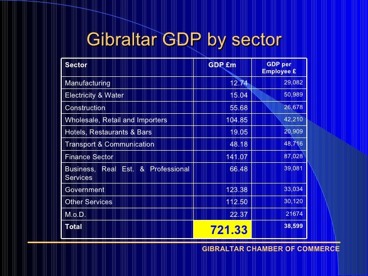 The impact of the economy of Gibraltar on the Campo de Gibraltar area