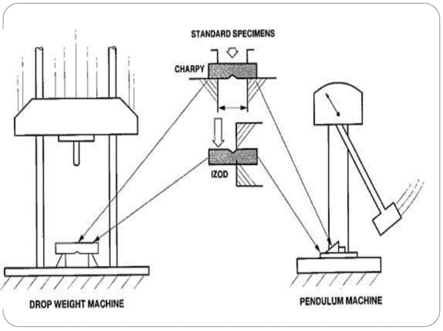 Impact test | PPTX | Physics | Science