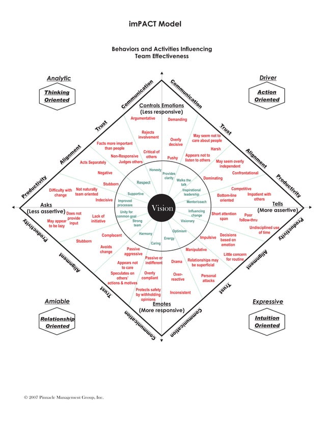 imPact Model | PDF