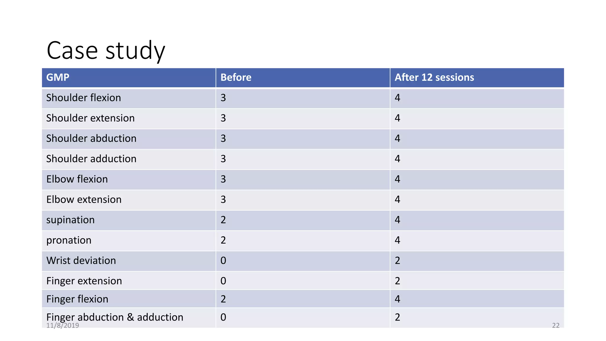 Impaired function of right upperlimb as a post surgical complication in ...