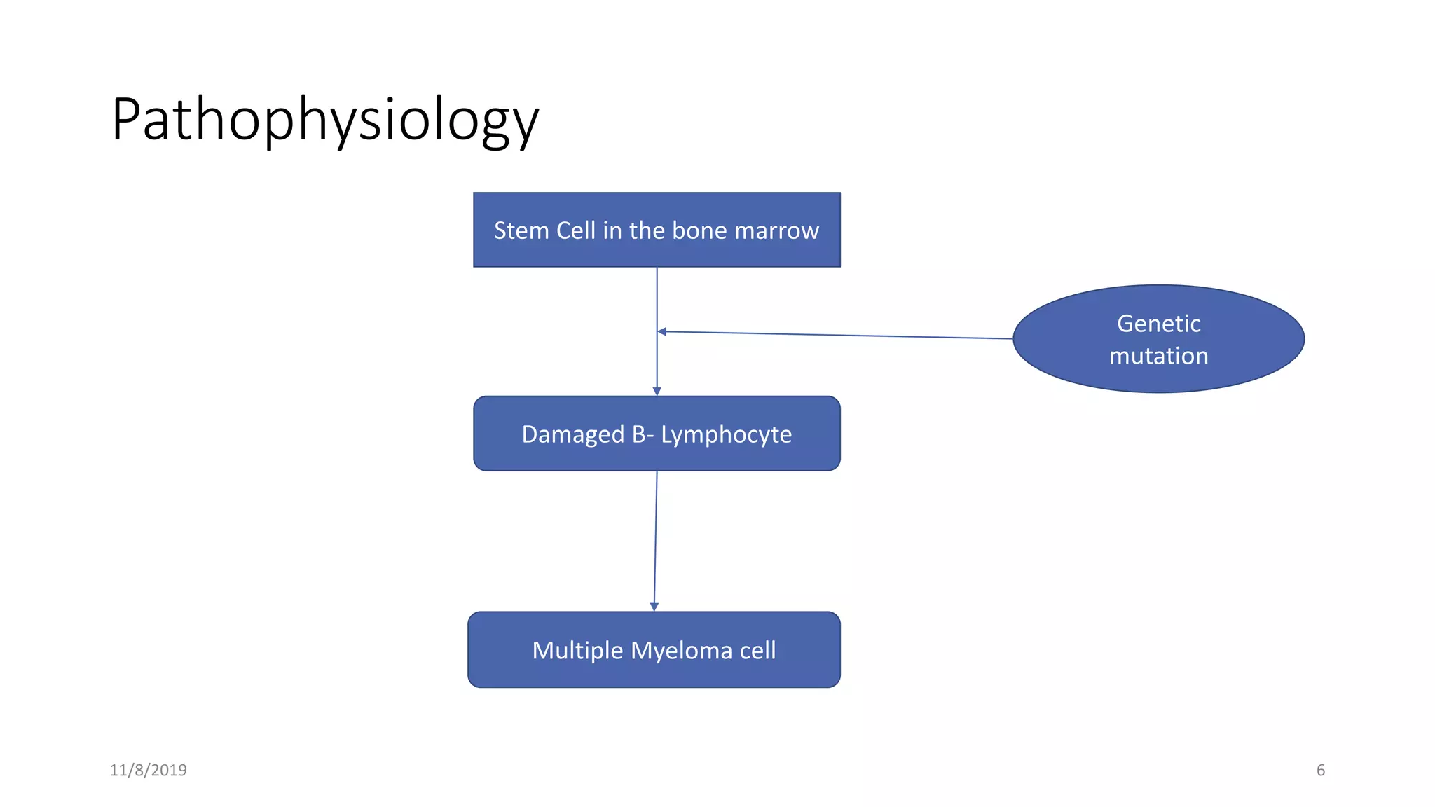 Impaired function of right upperlimb as a post surgical complication in ...